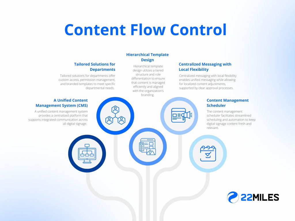 Content Flow Control Infographic - Digital Signage & Wayfinding ...